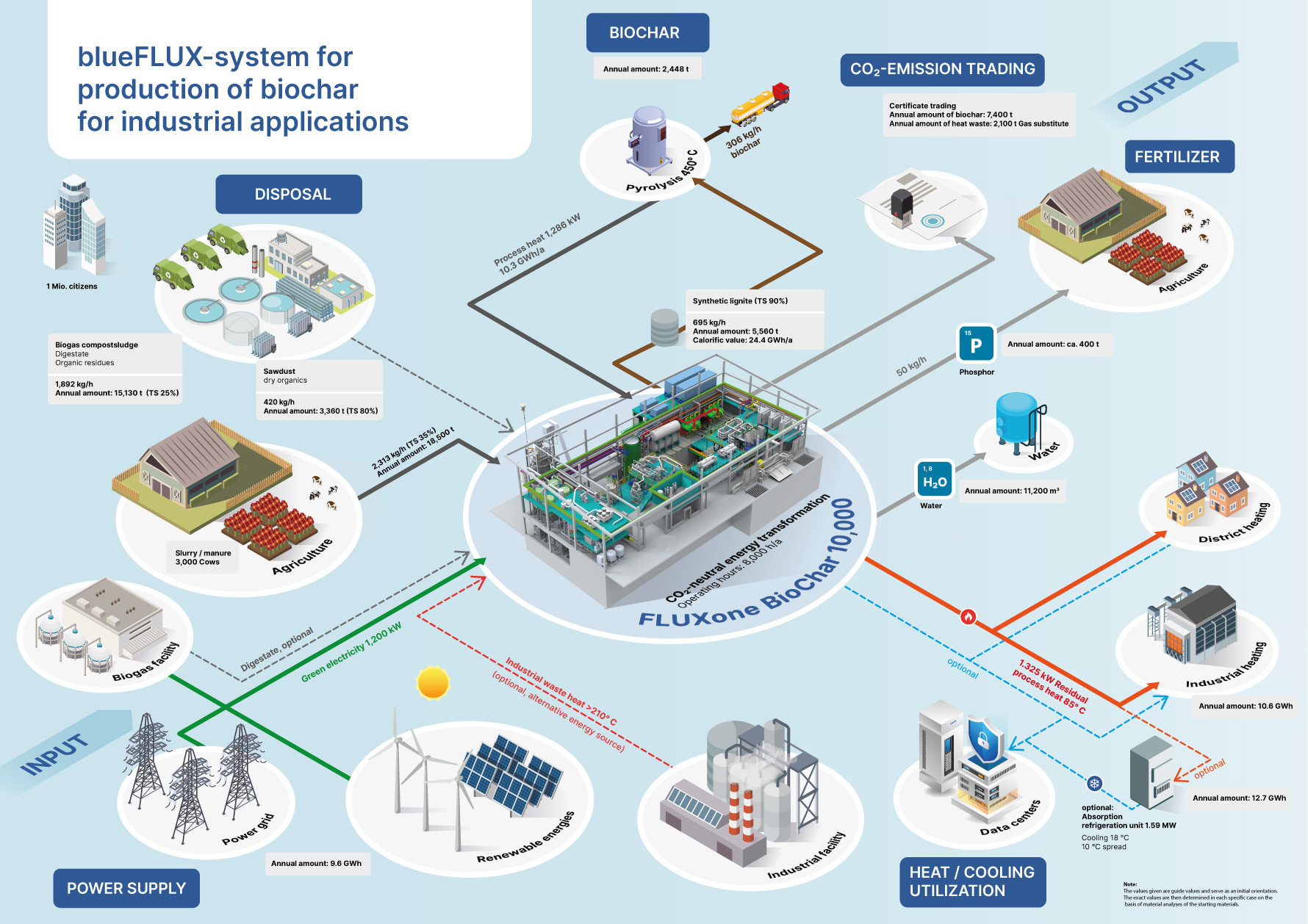 FLUXone BioChar - blueFLUX Energy